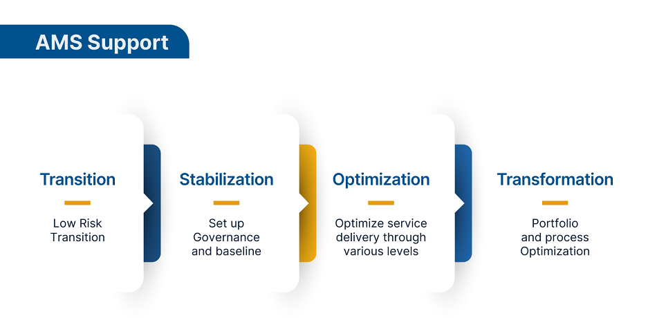 SAP Managed Services | SAP AMS Services - Jade Global